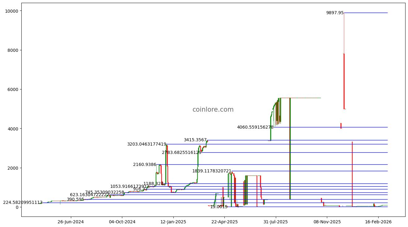 Verum Coin уровни поддержки и сопротивления