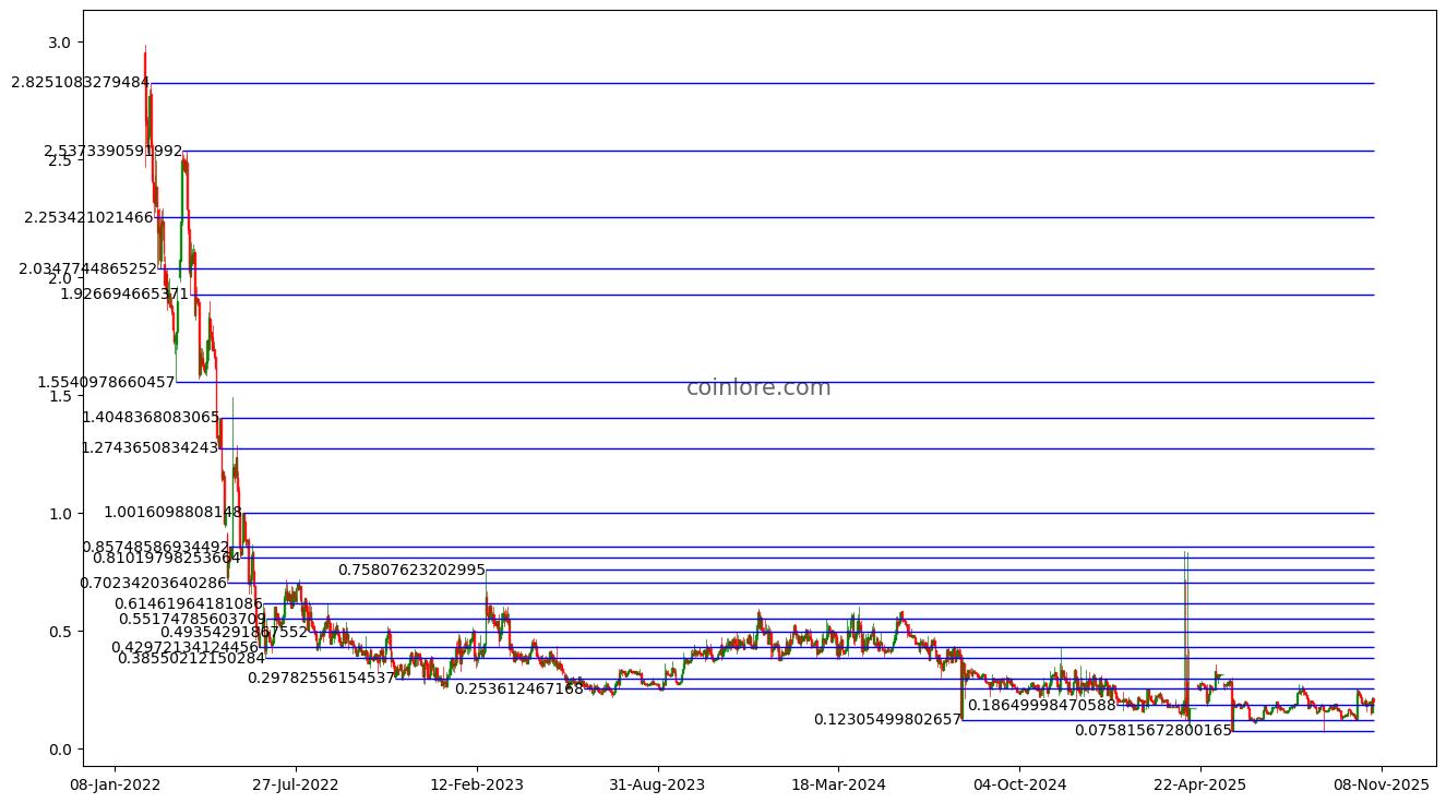 Vesper Finance Destek ve Direnç Seviyeleri