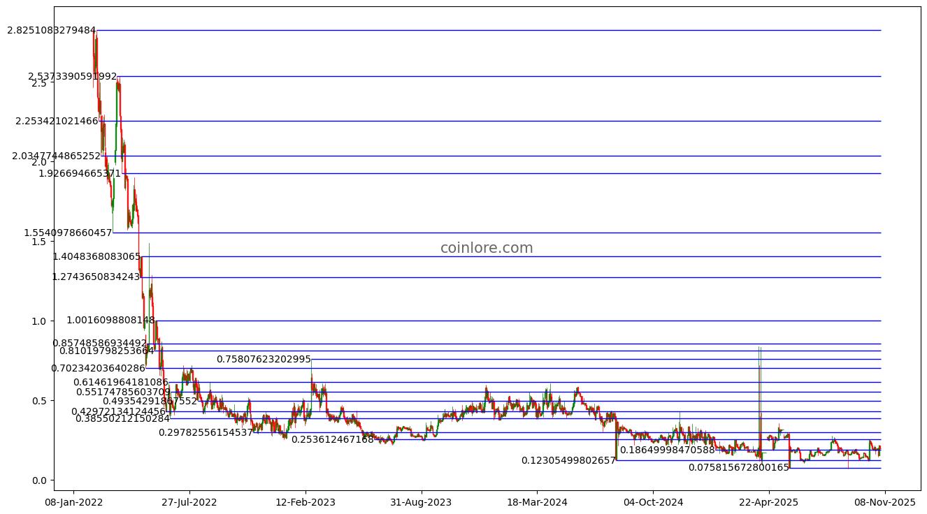 Vesper Finance уровни поддержки и сопротивления