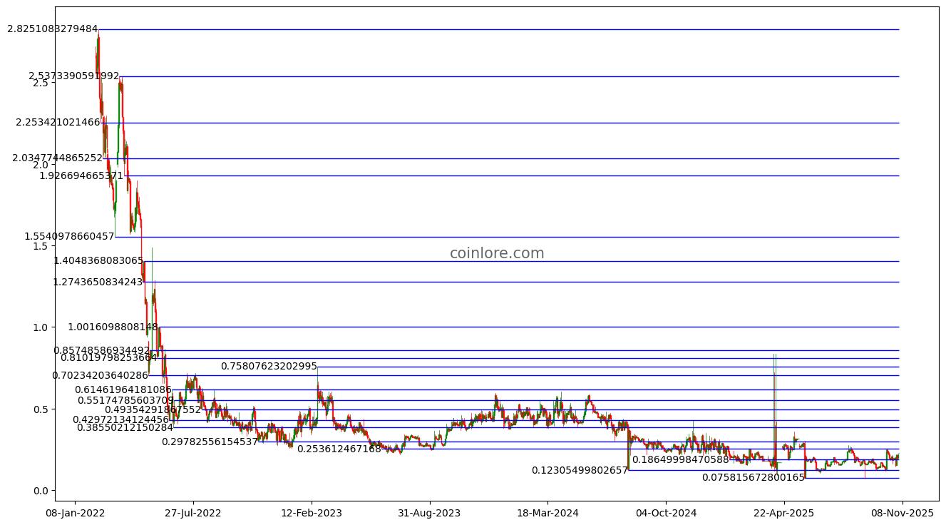 Niveles de soporte y de resistencia de Vesper Finance