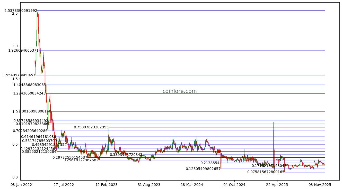 Vesper Finance Support and resistance levels