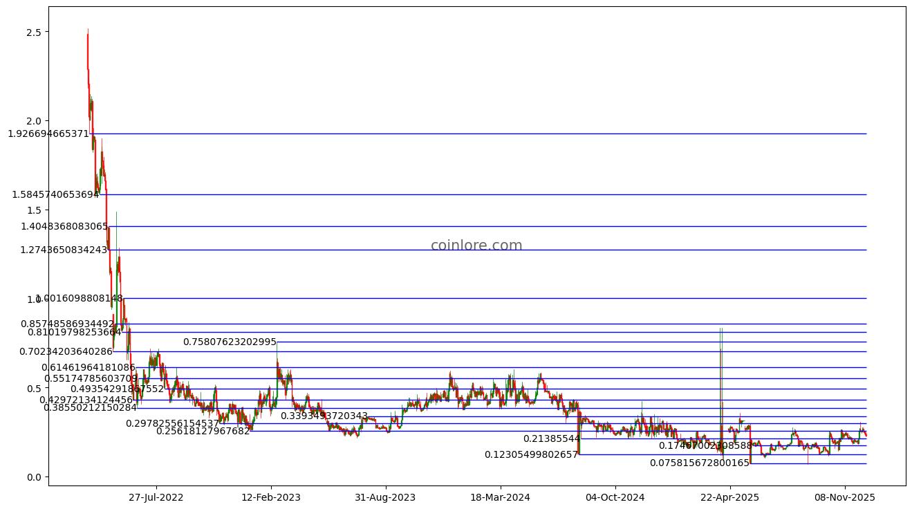 Niveles de soporte y de resistencia de Vesper Finance