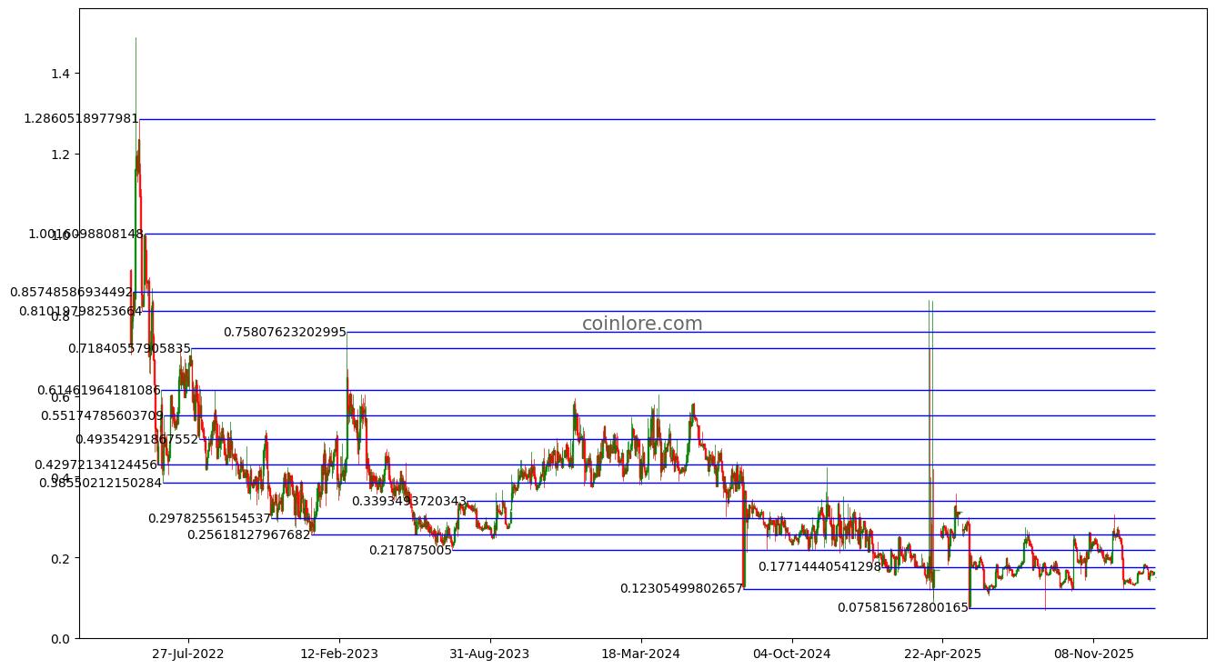 Niveles de soporte y de resistencia de Vesper Finance