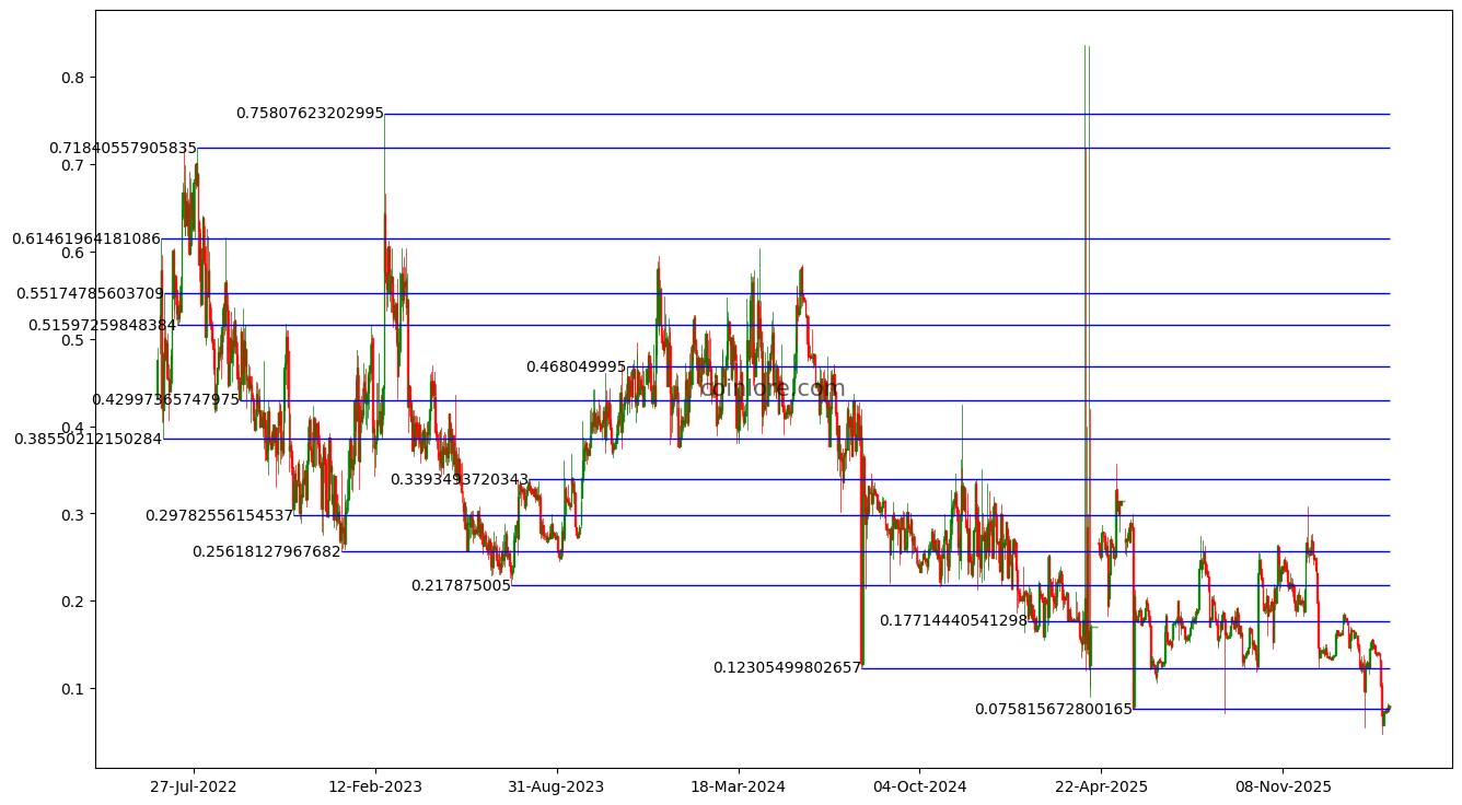 Vesper Finance Destek ve Direnç Seviyeleri
