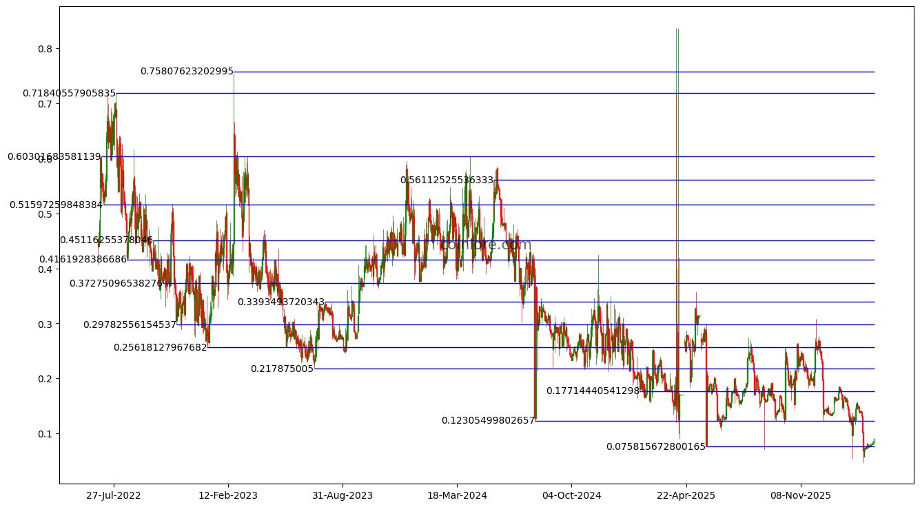 Niveles de soporte y de resistencia de Vesper Finance