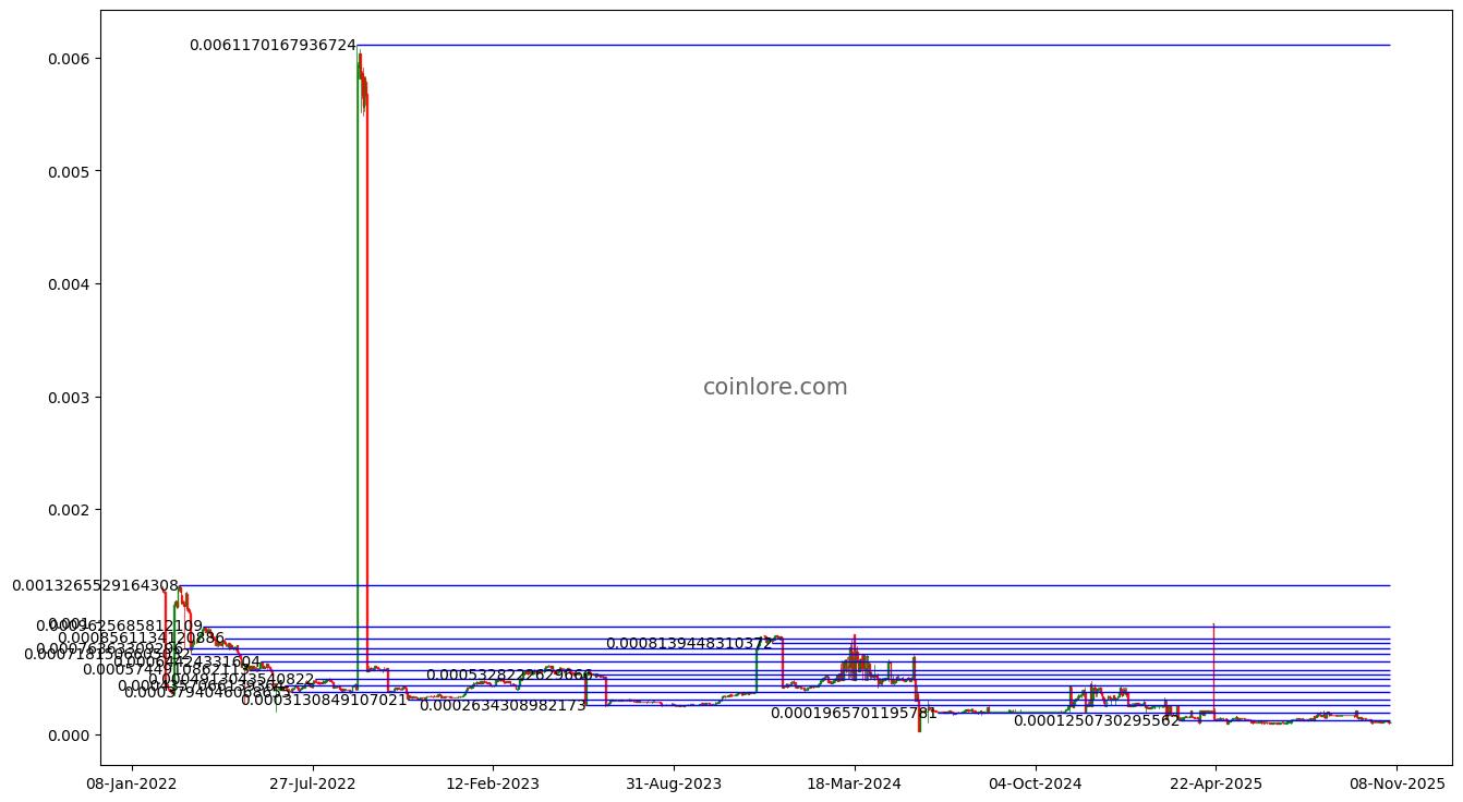VestChain Support and resistance levels