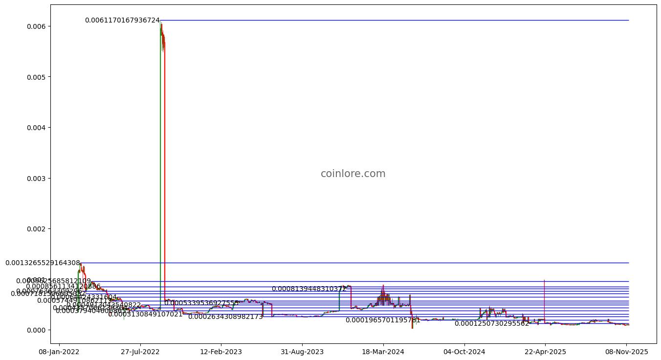 VestChain Support and resistance levels
