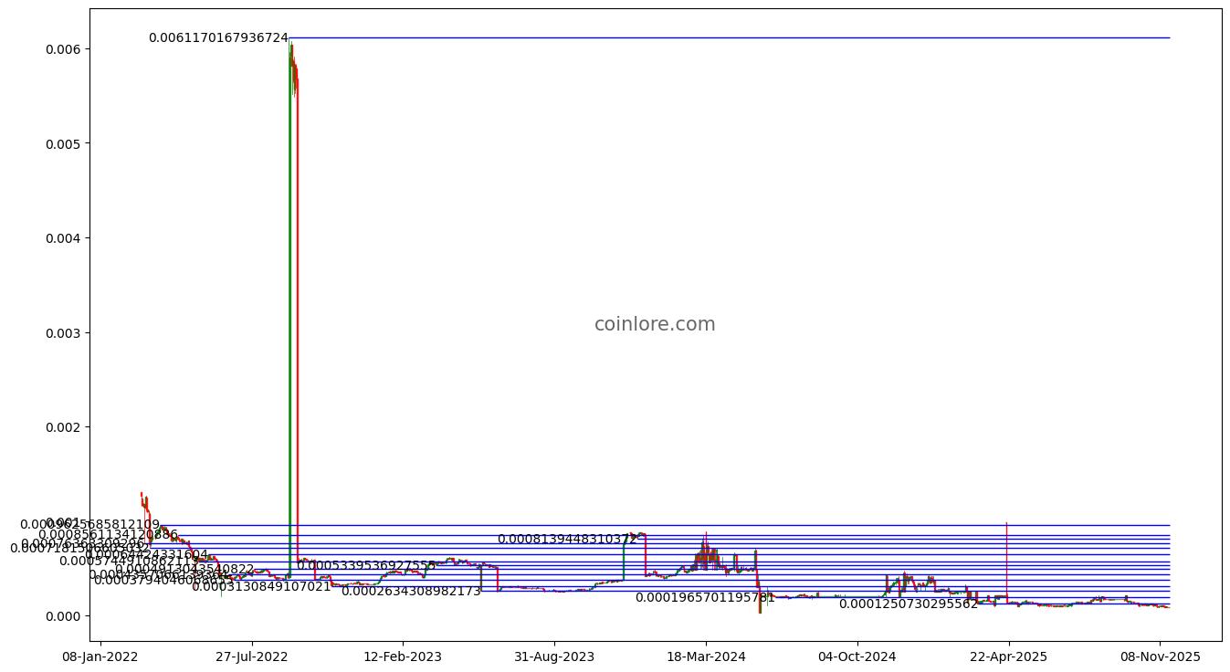 VestChain Support and resistance levels