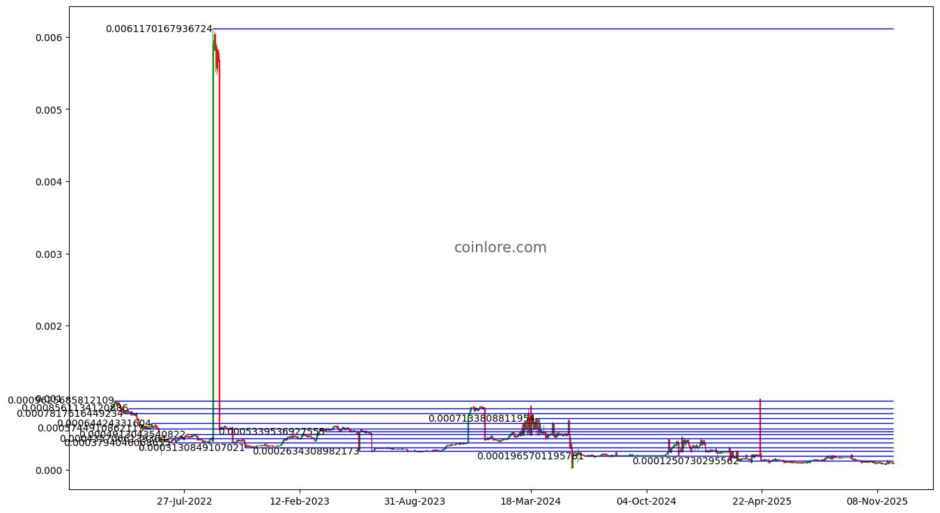 VestChain Support and resistance levels