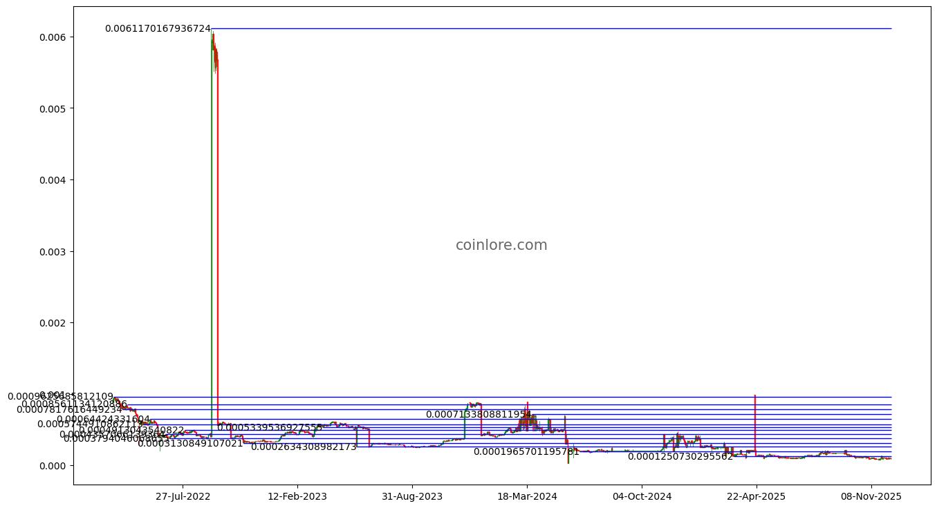 VestChain Support and resistance levels