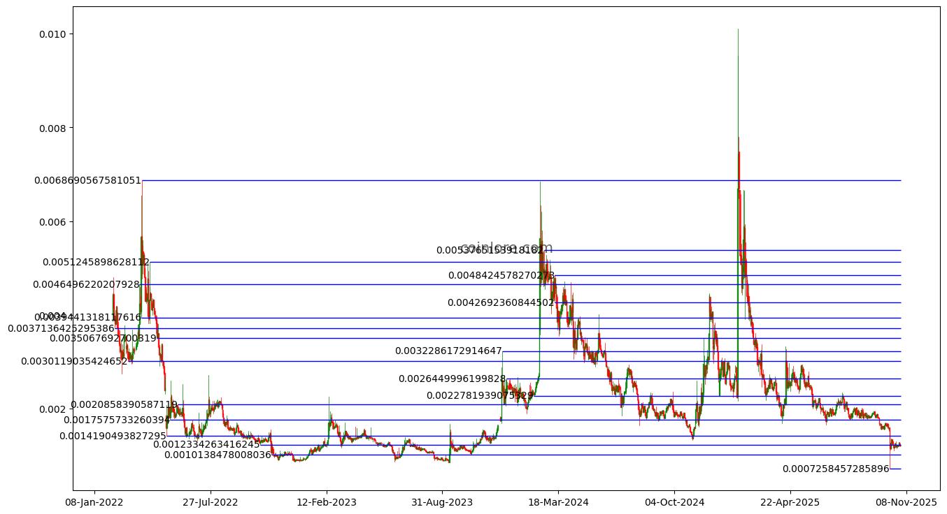 VeThor Token уровни поддержки и сопротивления