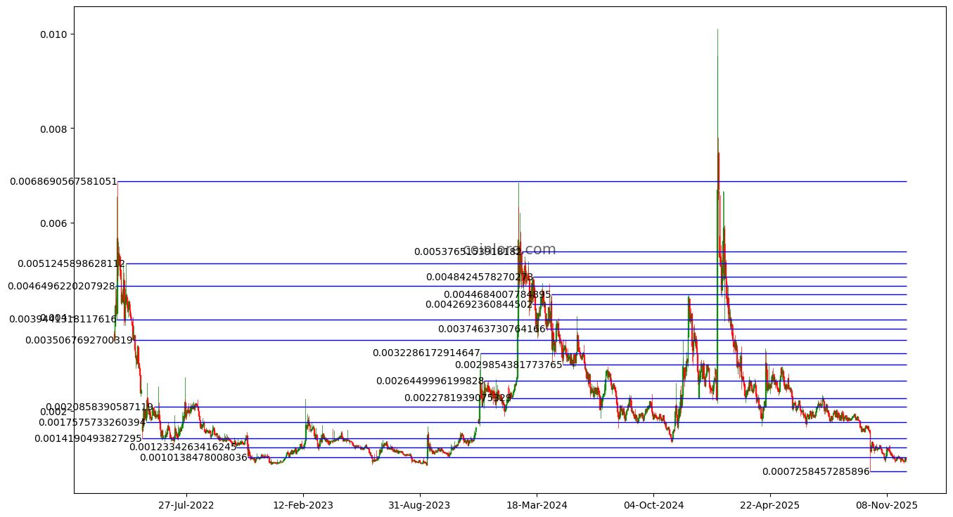VeThor Token Support and resistance levels