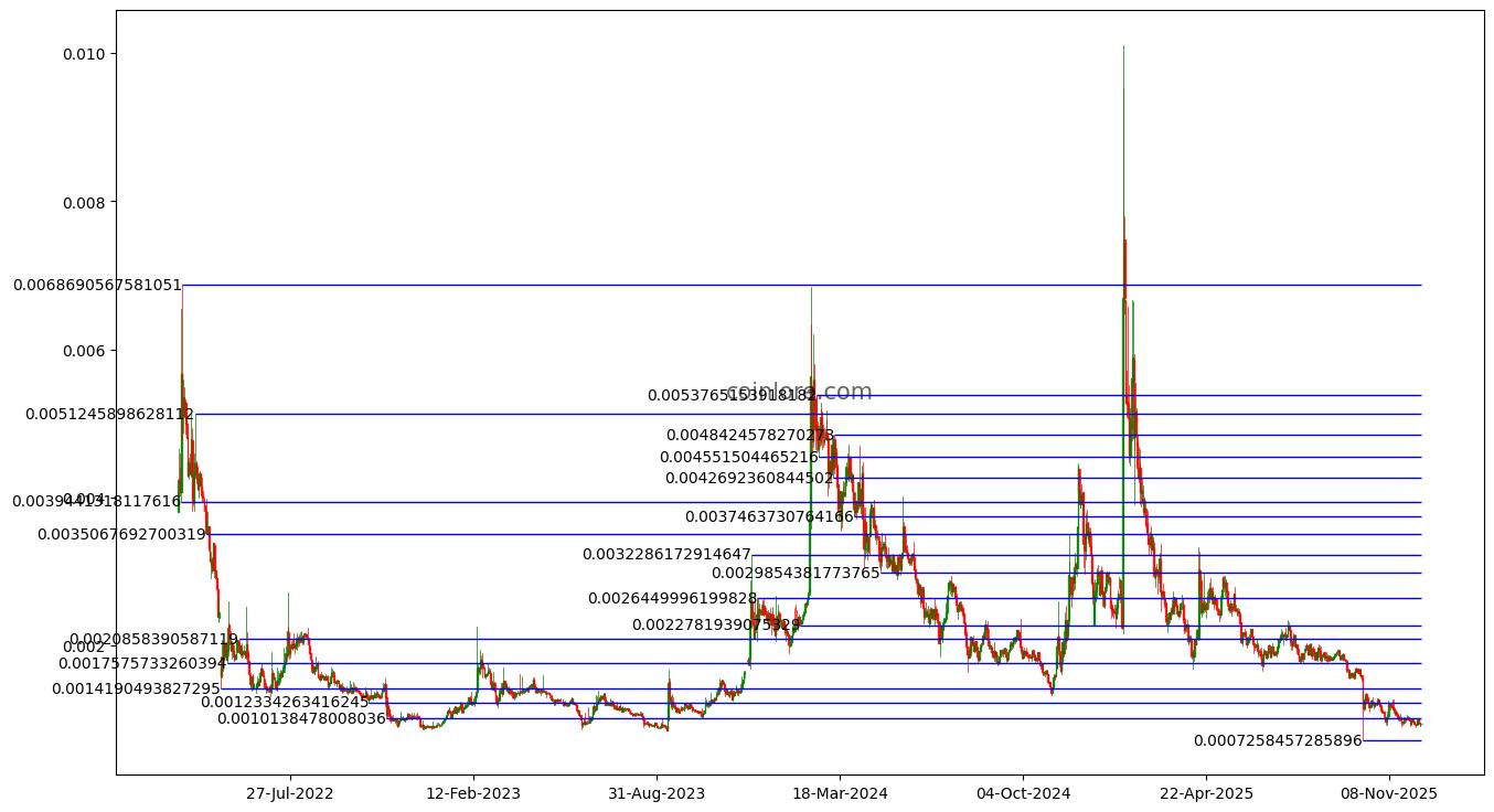 Niveles de soporte y de resistencia de VeThor Token
