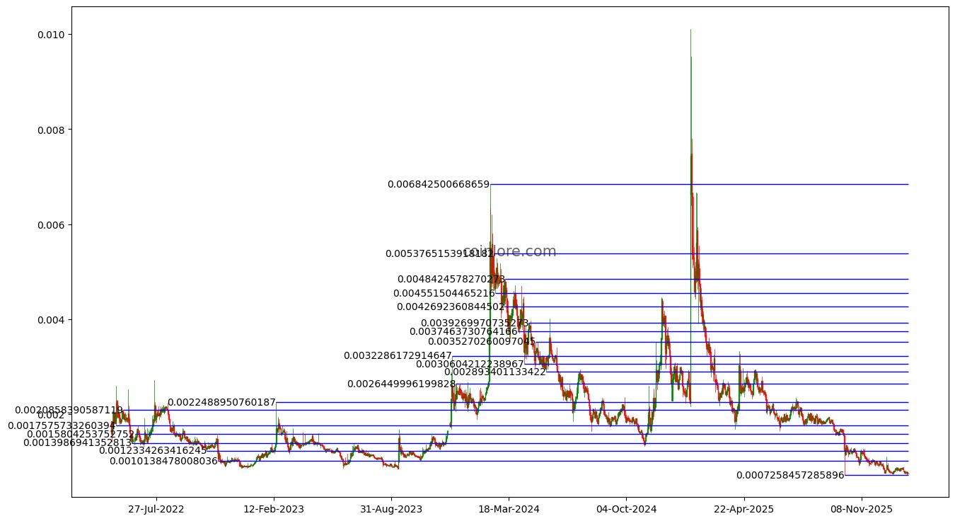 Niveles de soporte y de resistencia de VeThor Token