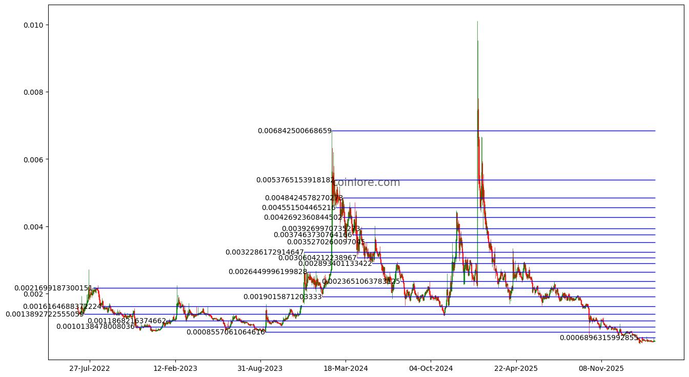 VeThor Token уровни поддержки и сопротивления