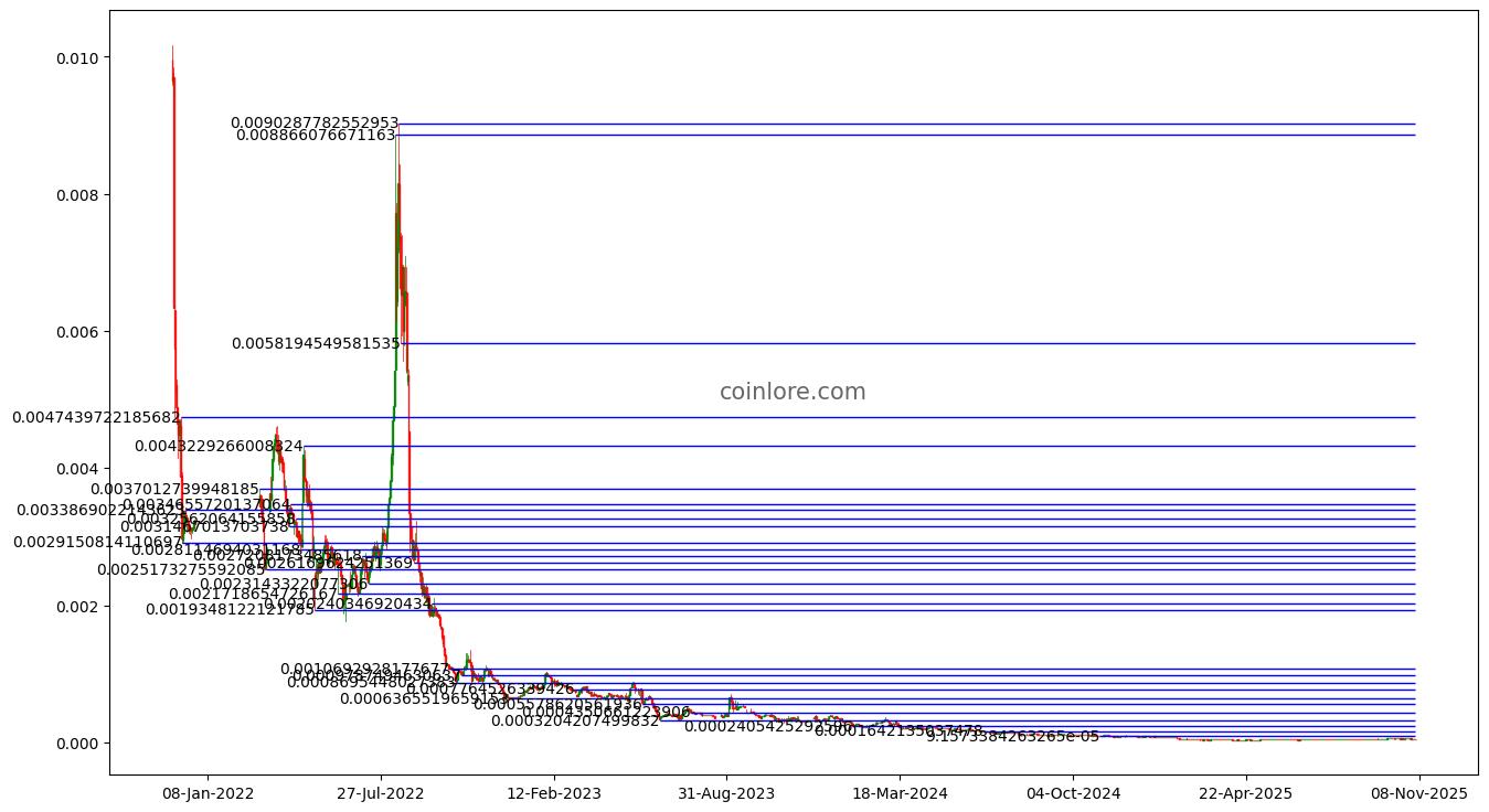 Vetter Token Support and resistance levels