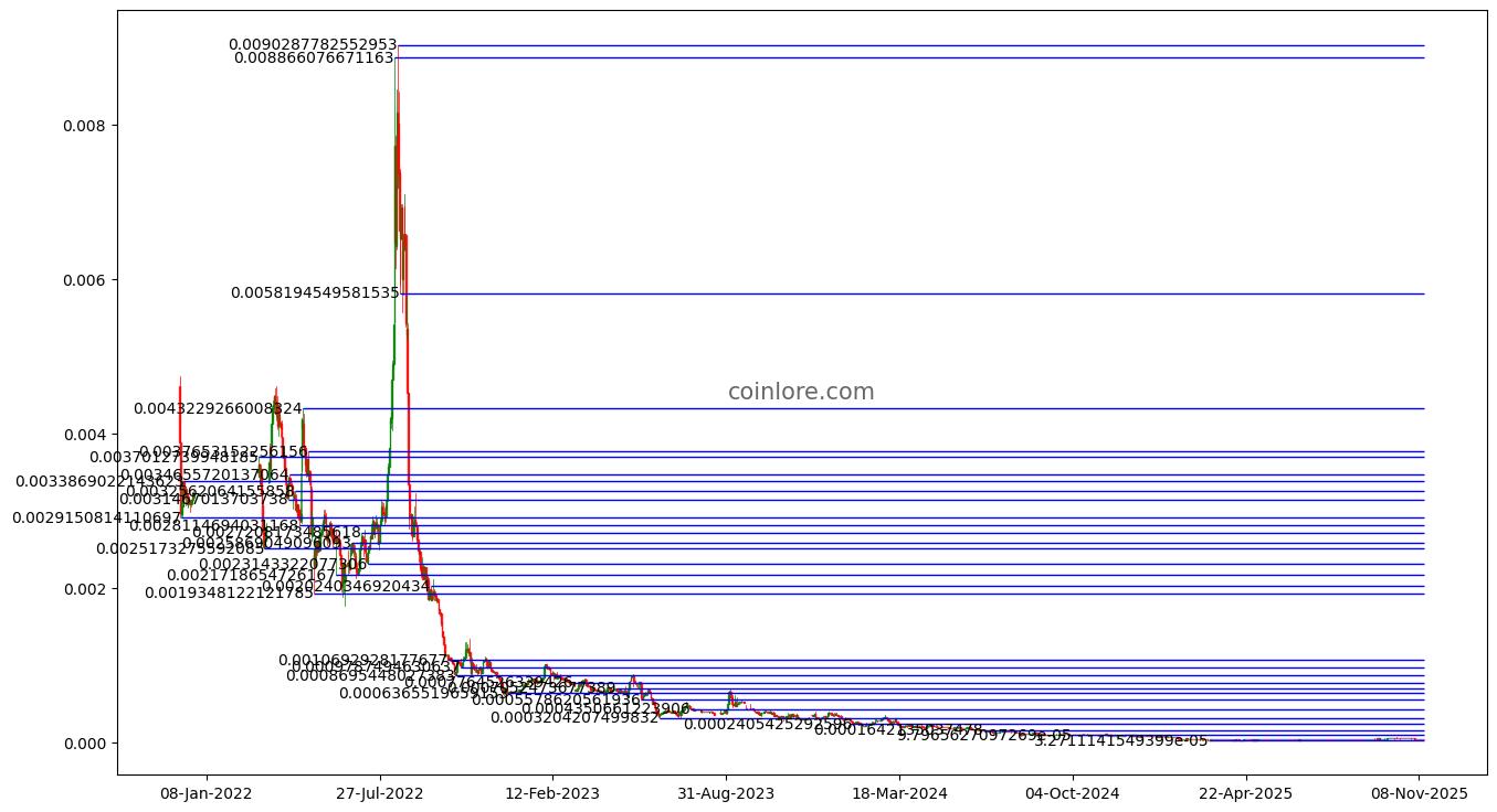 Vetter Token Support and resistance levels