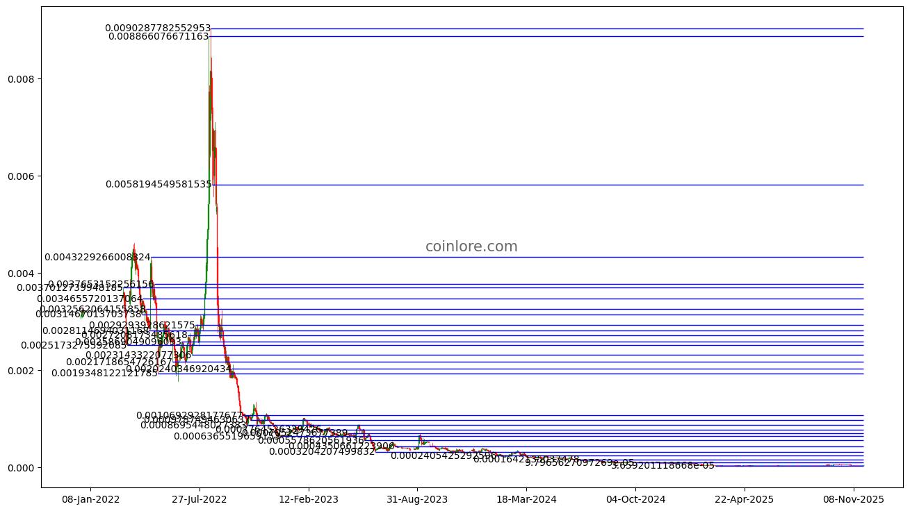 Vetter Token Support and resistance levels