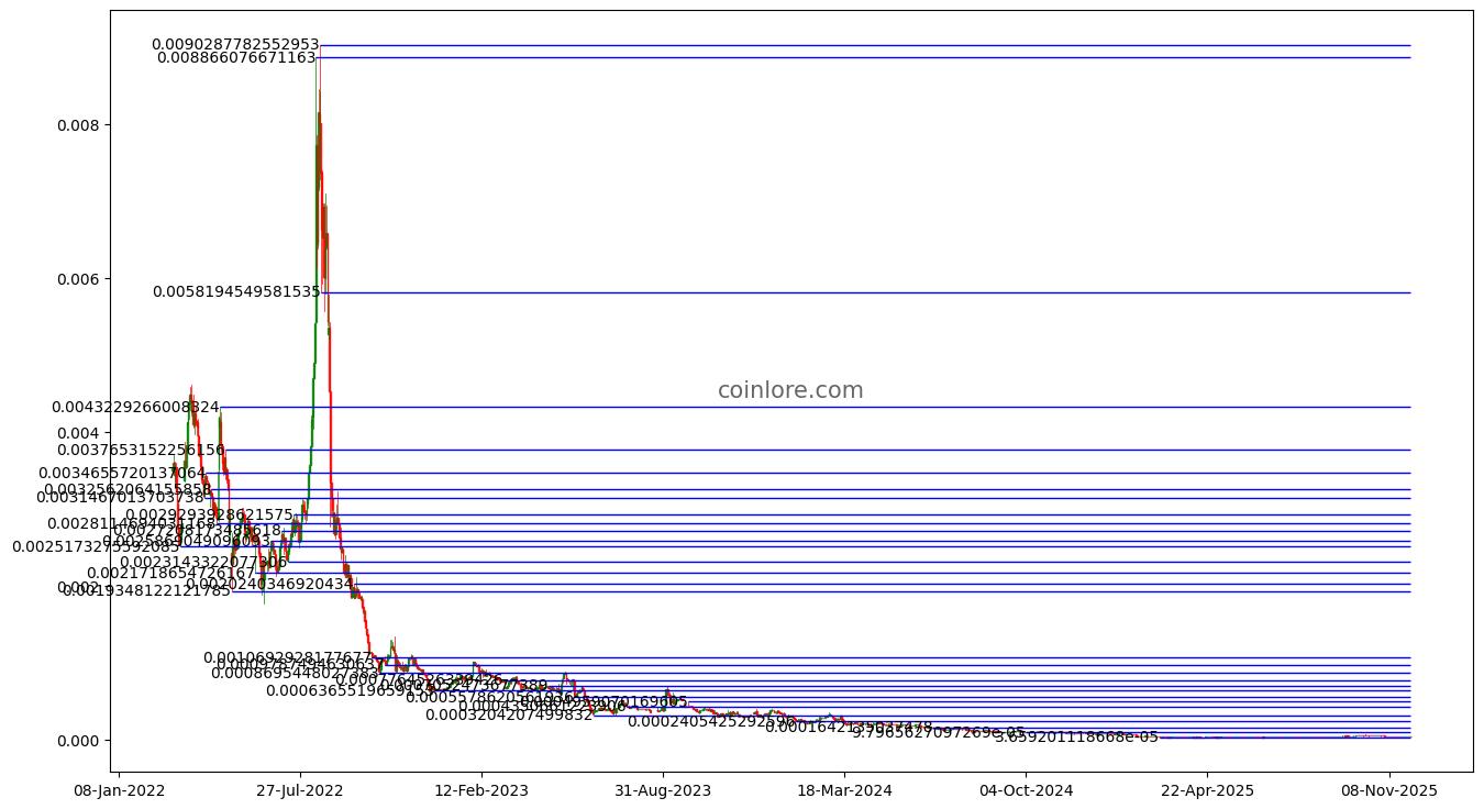 Vetter Token Support and resistance levels