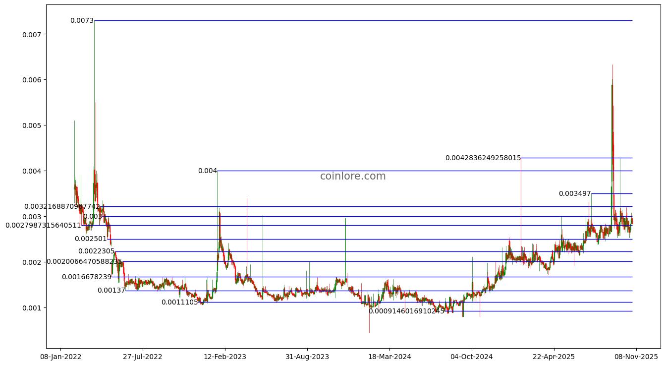 Vexanium уровни поддержки и сопротивления