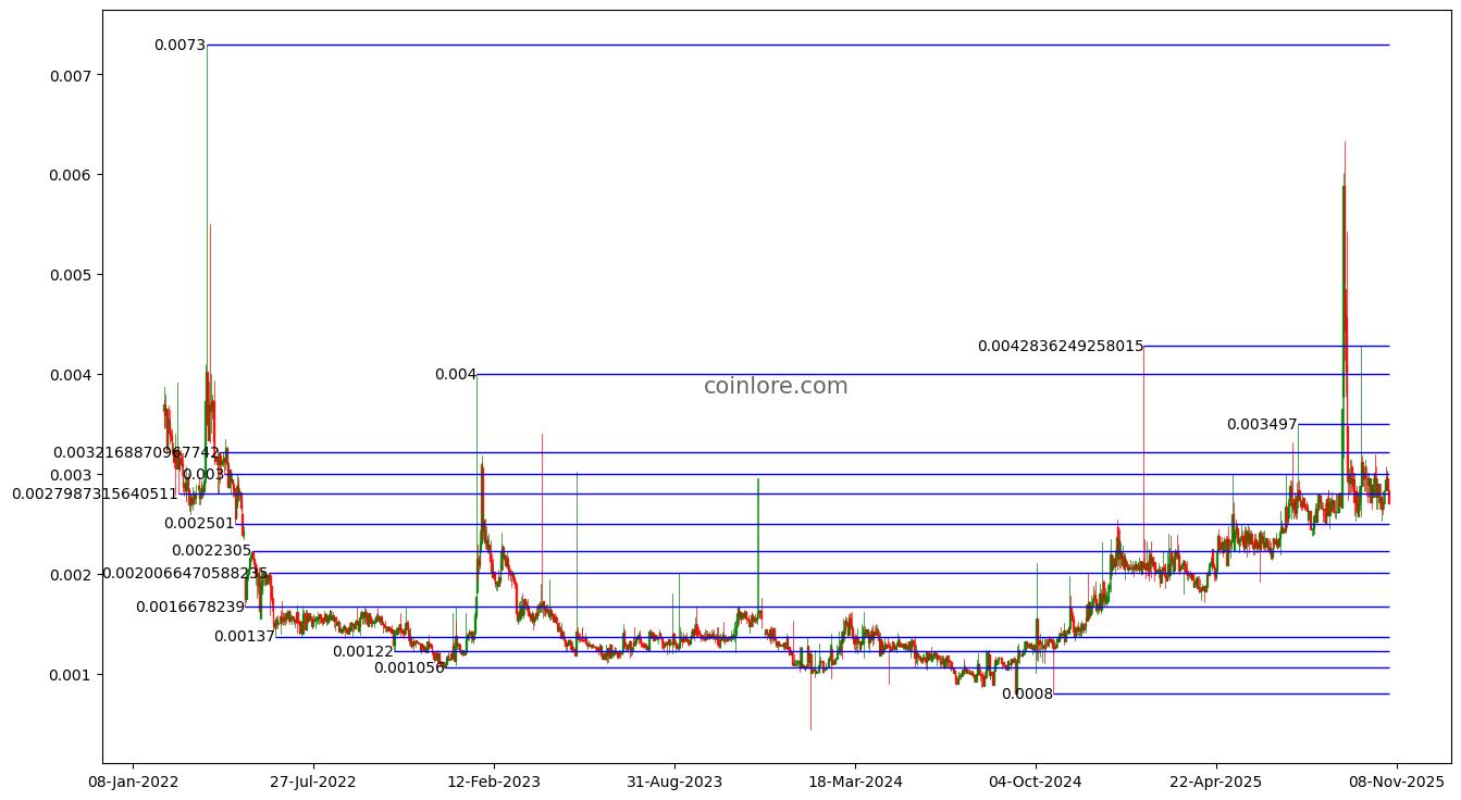 Niveles de soporte y de resistencia de Vexanium