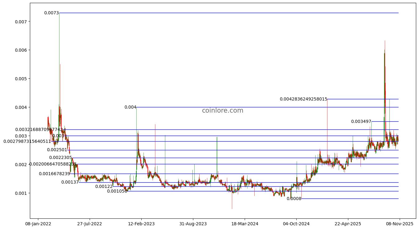 Vexanium Support and resistance levels