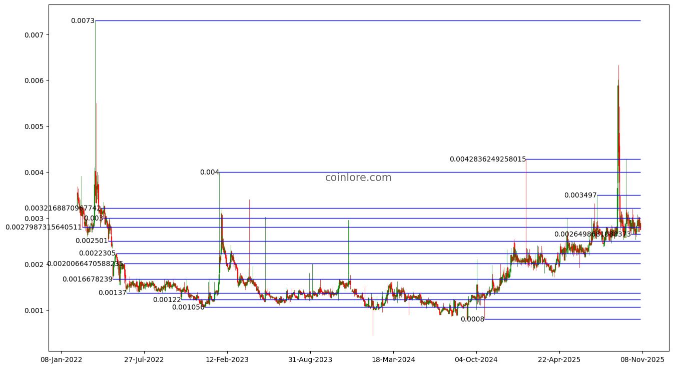 Vexanium Support and resistance levels