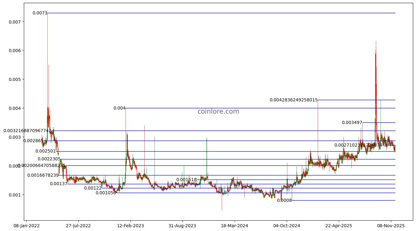 Vexanium Support and resistance levels