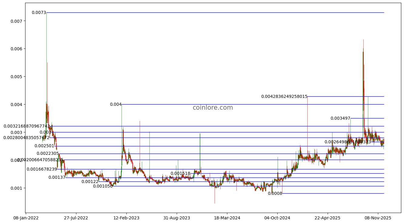 Vexanium Support and resistance levels