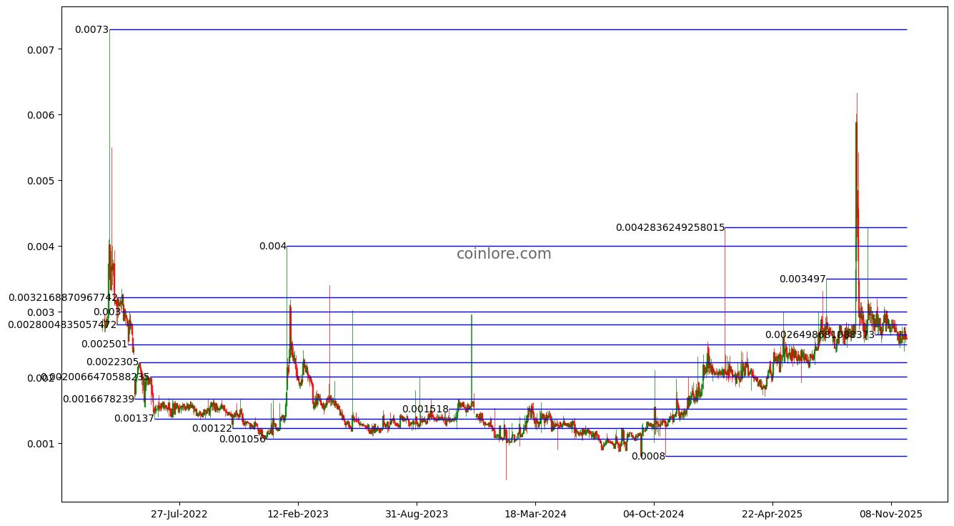 Vexanium Support and resistance levels