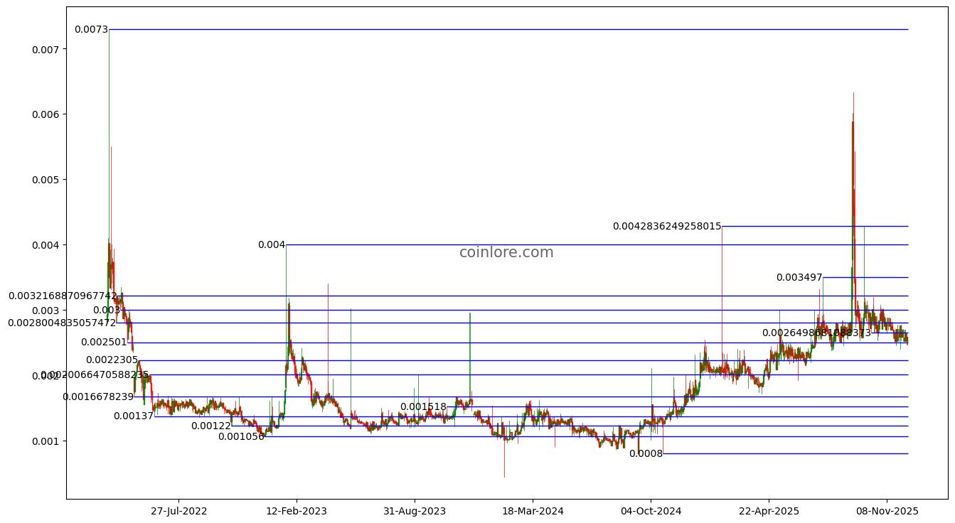 Vexanium Support and resistance levels