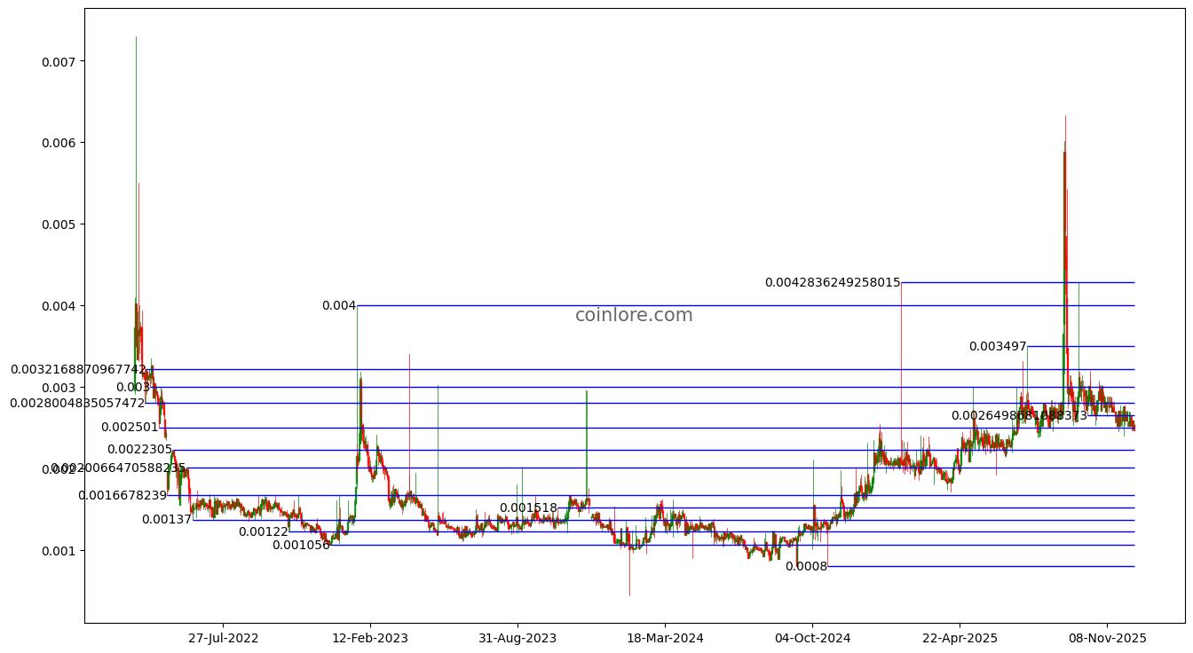 Vexanium уровни поддержки и сопротивления