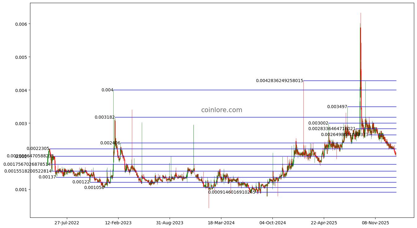 Vexanium уровни поддержки и сопротивления