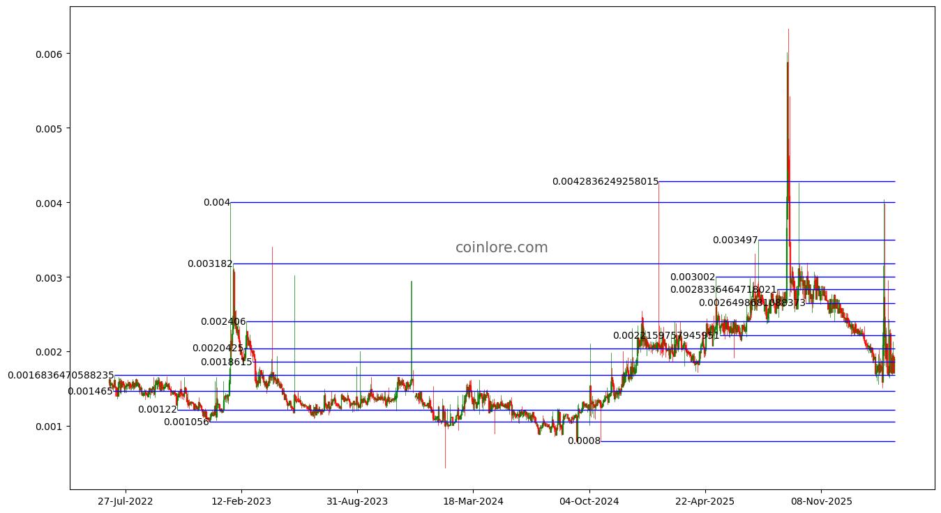 Vexanium уровни поддержки и сопротивления