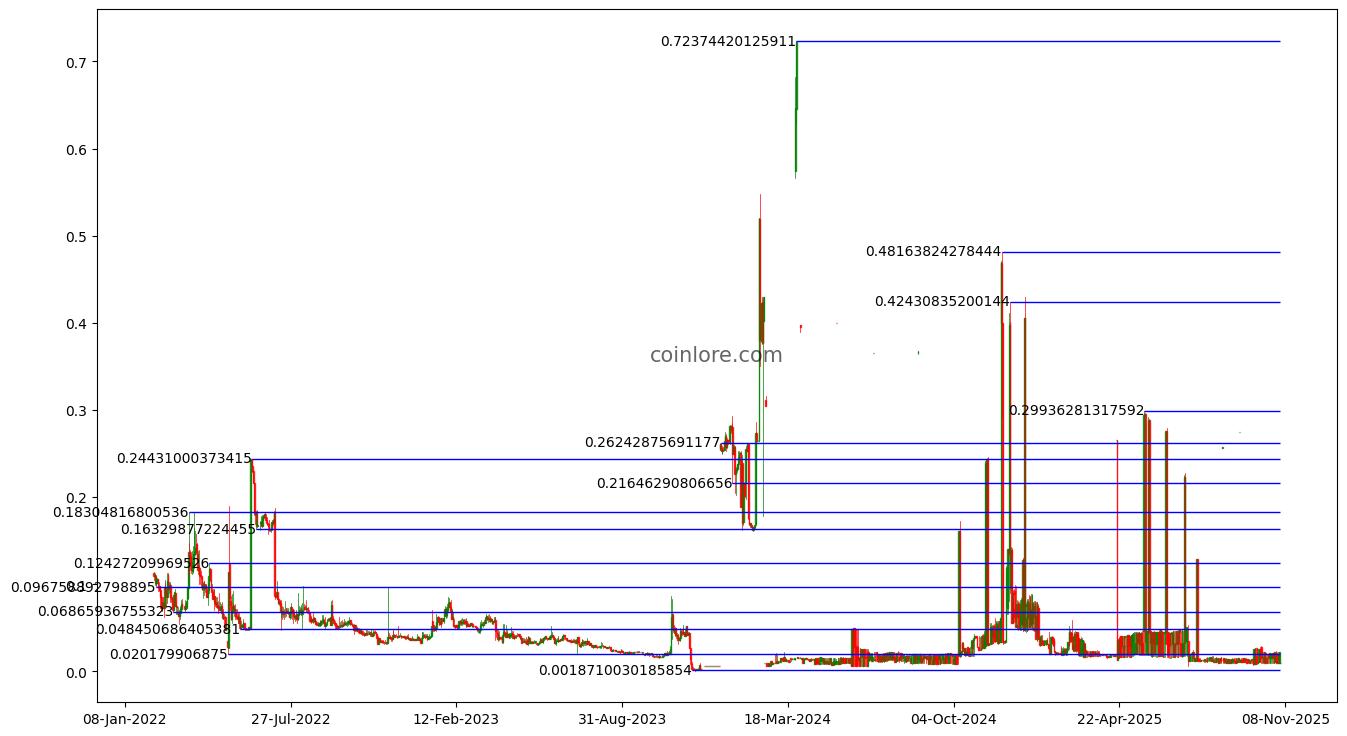 Viacoin уровни поддержки и сопротивления