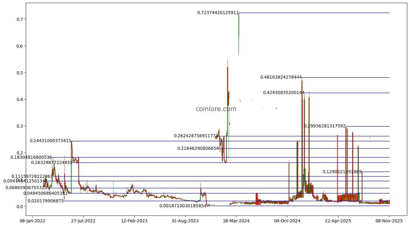Viacoin Support and resistance levels