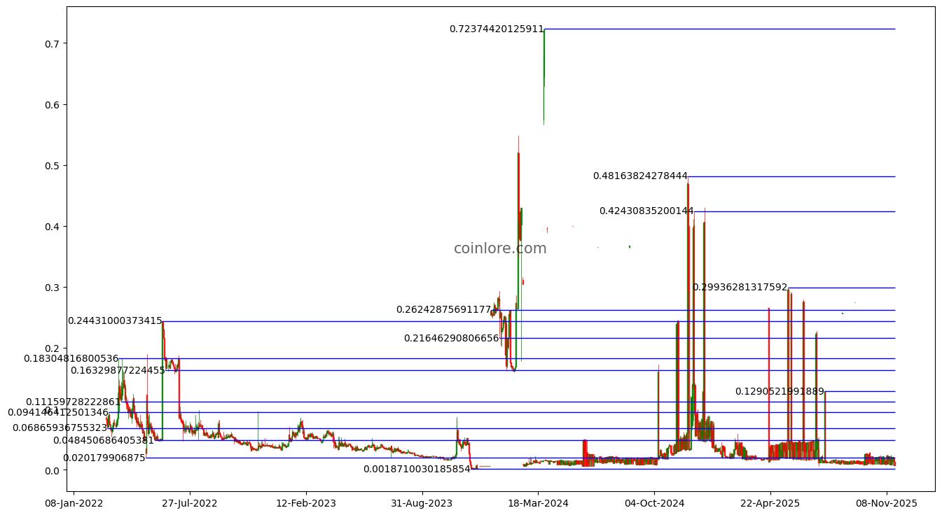 Viacoin Support and resistance levels