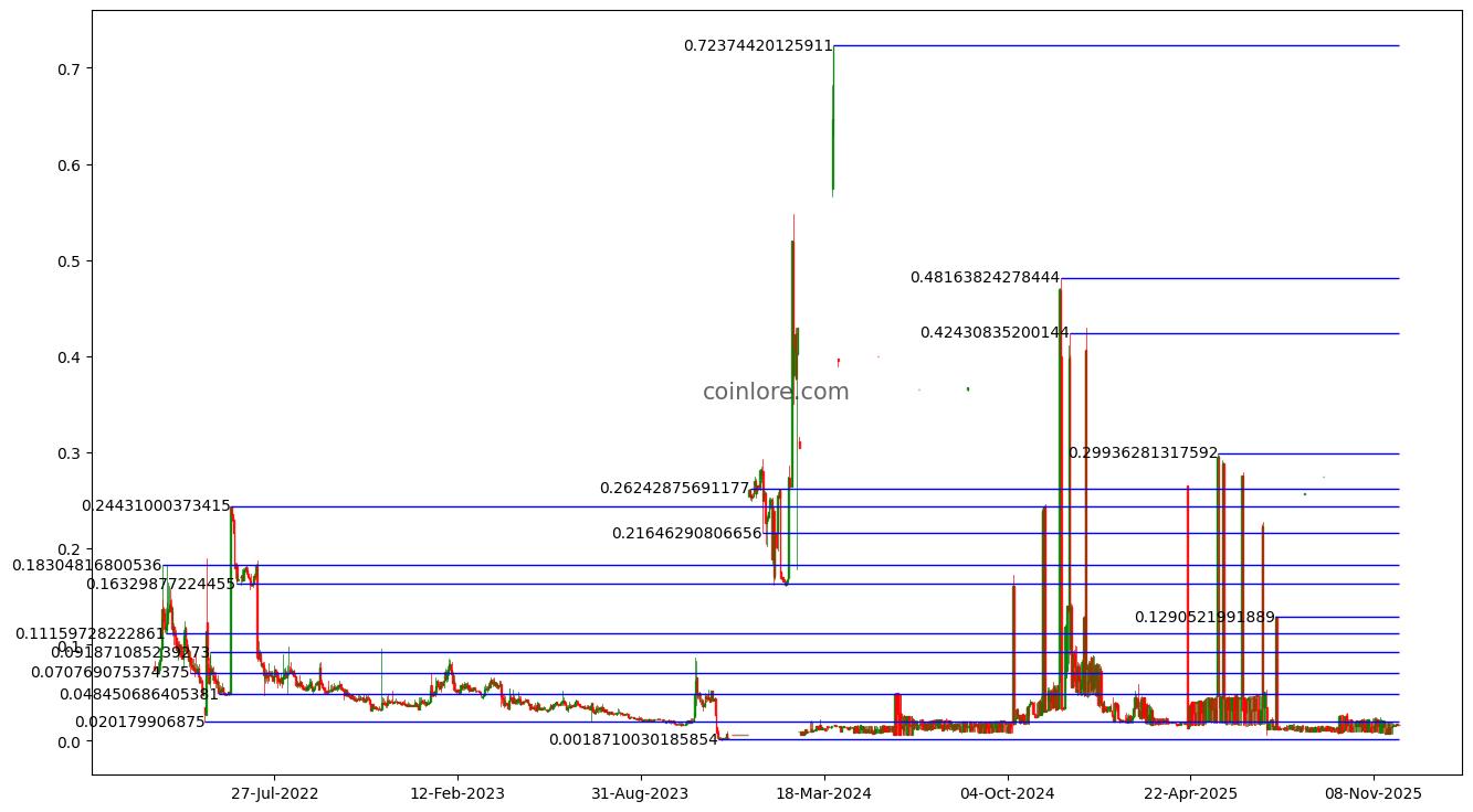 Viacoin Support and resistance levels