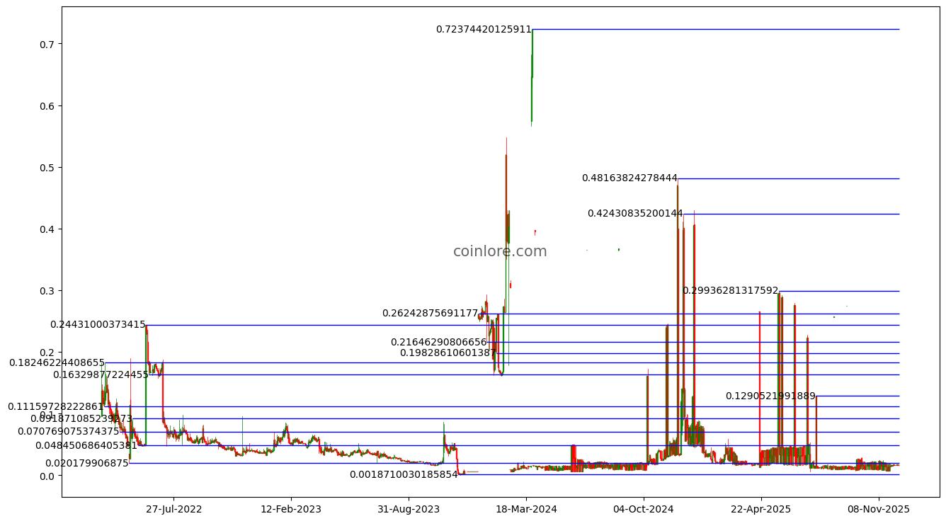Viacoin Support and resistance levels