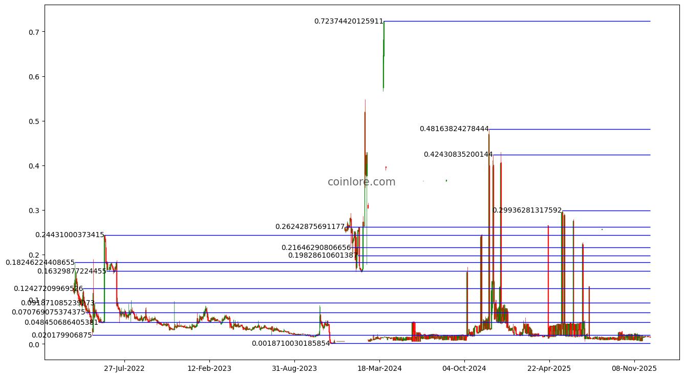 Viacoin уровни поддержки и сопротивления