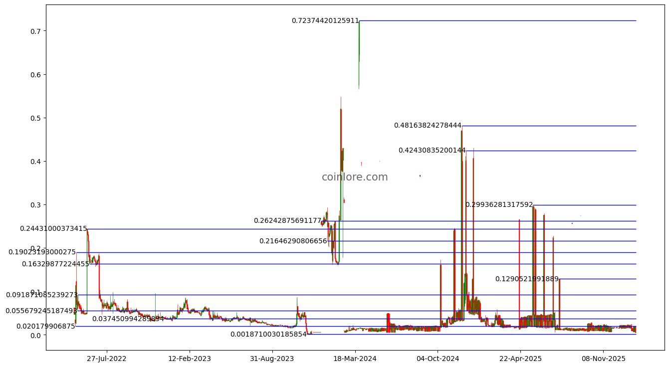 Viacoin уровни поддержки и сопротивления