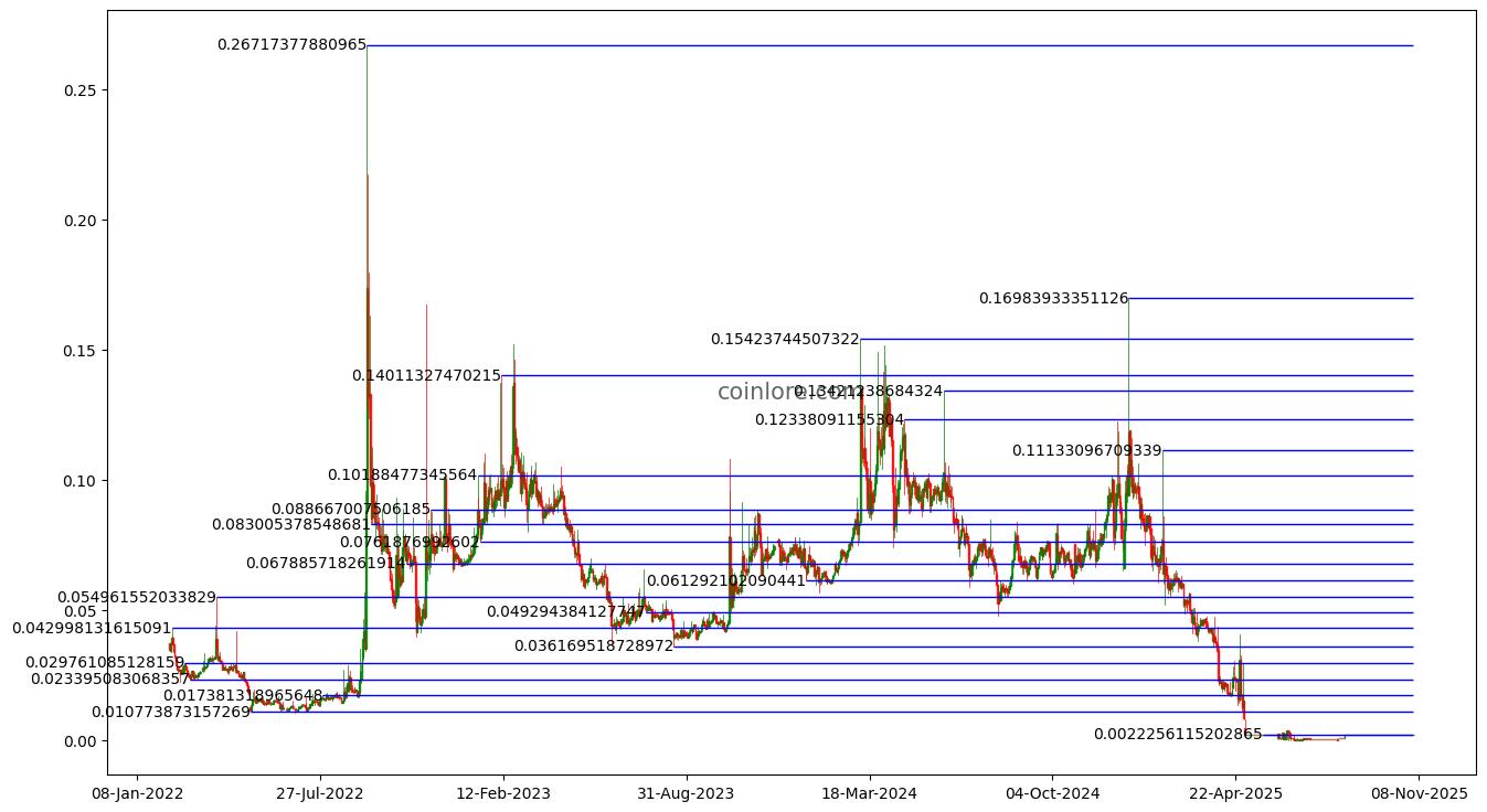 Viberate Support- und Widerstandsniveaus