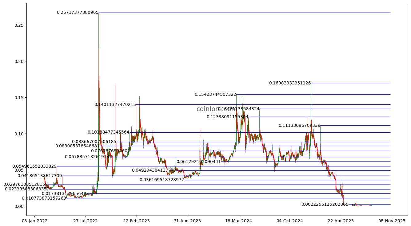 Viberate Support and resistance levels