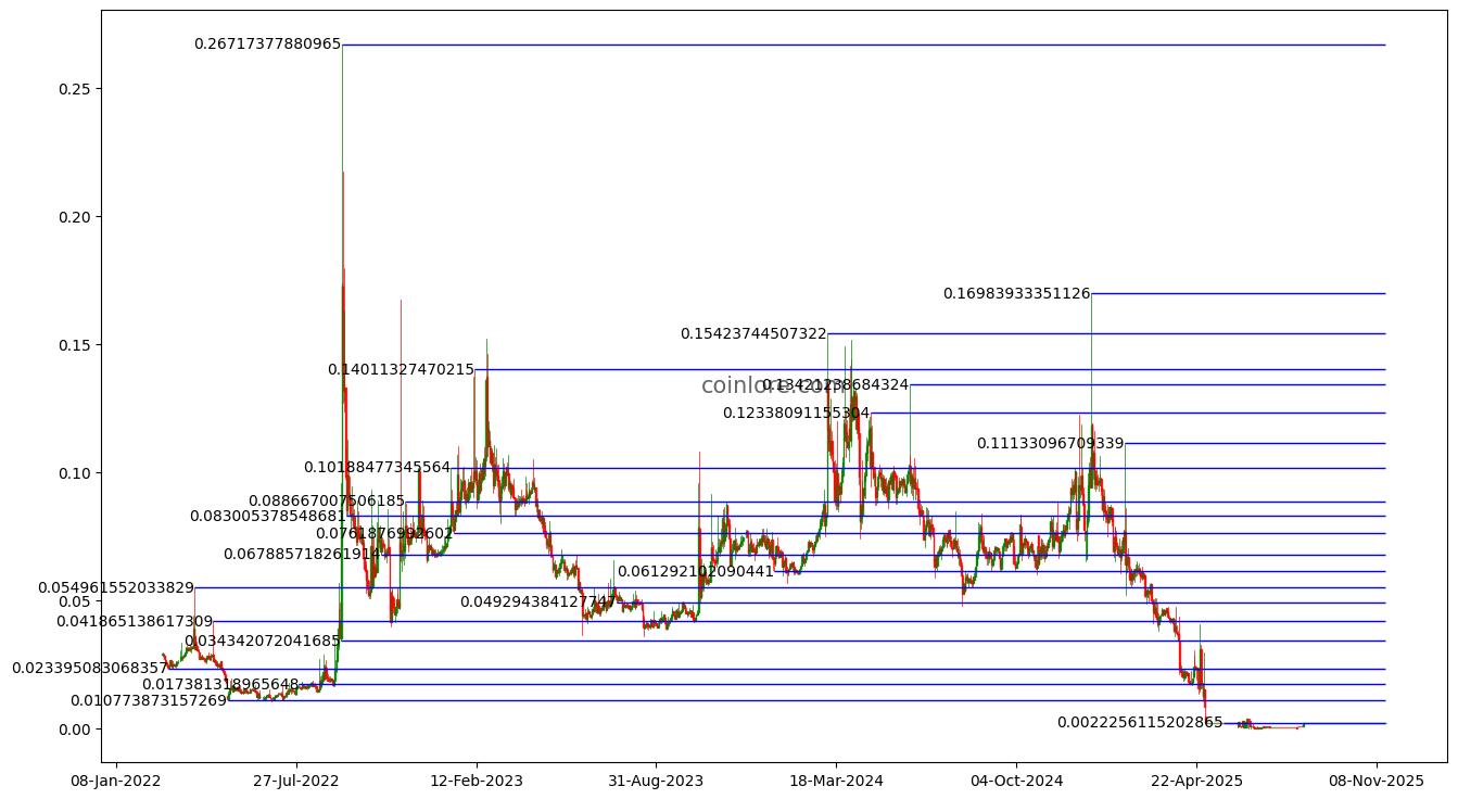 Viberate Support and resistance levels