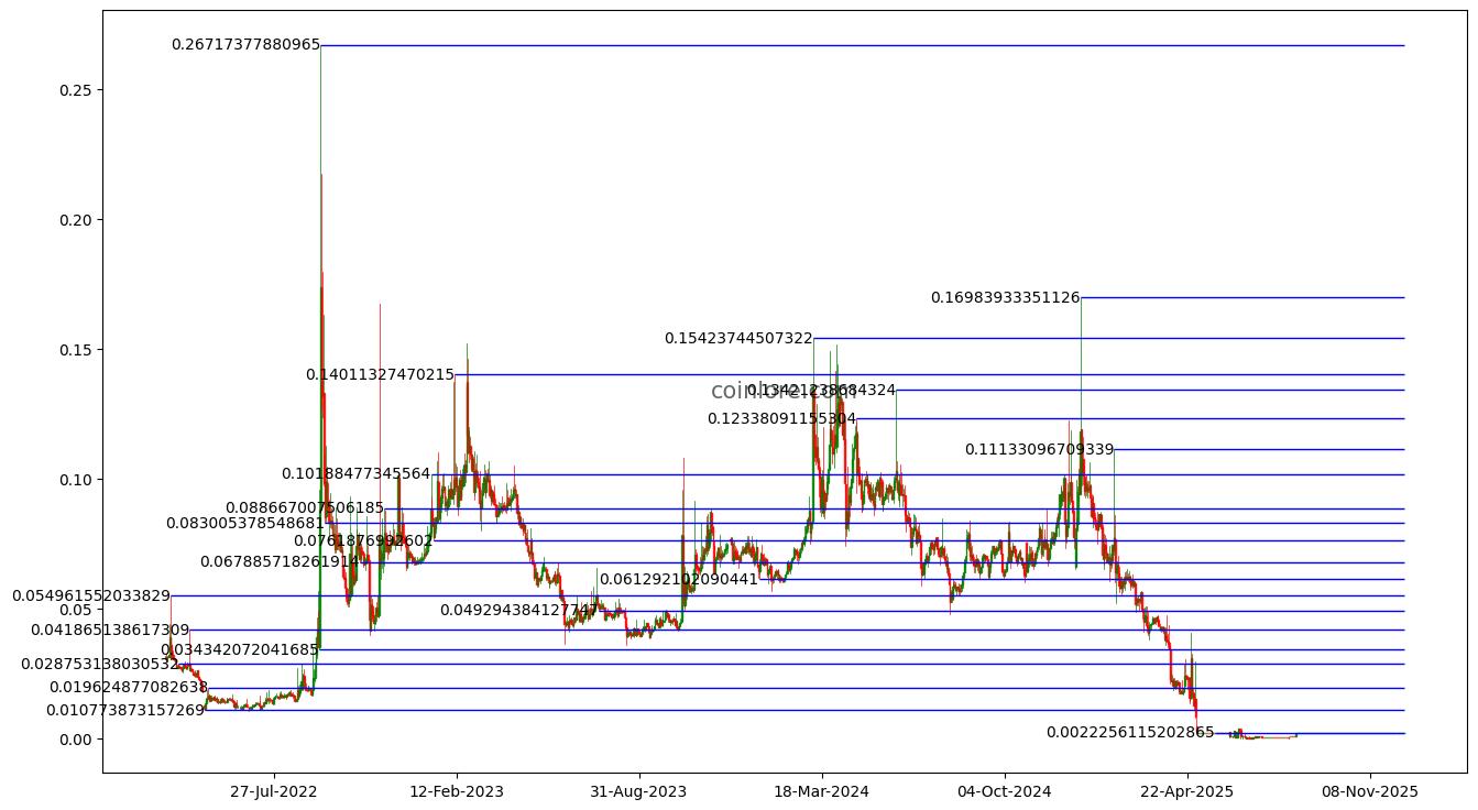 Viberate Destek ve Direnç Seviyeleri