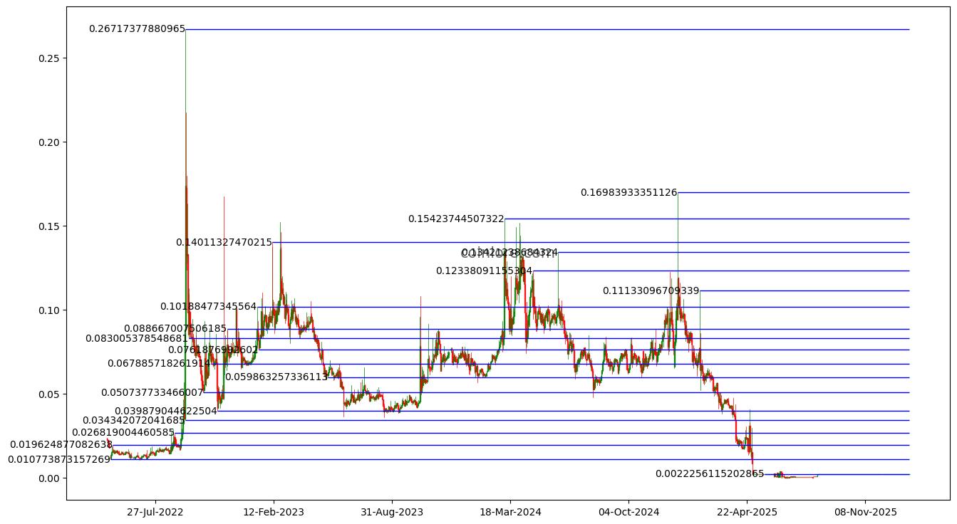 Viberate уровни поддержки и сопротивления
