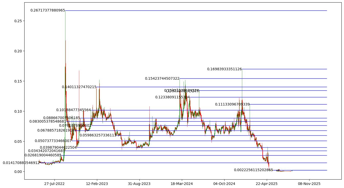 Viberate Destek ve Direnç Seviyeleri