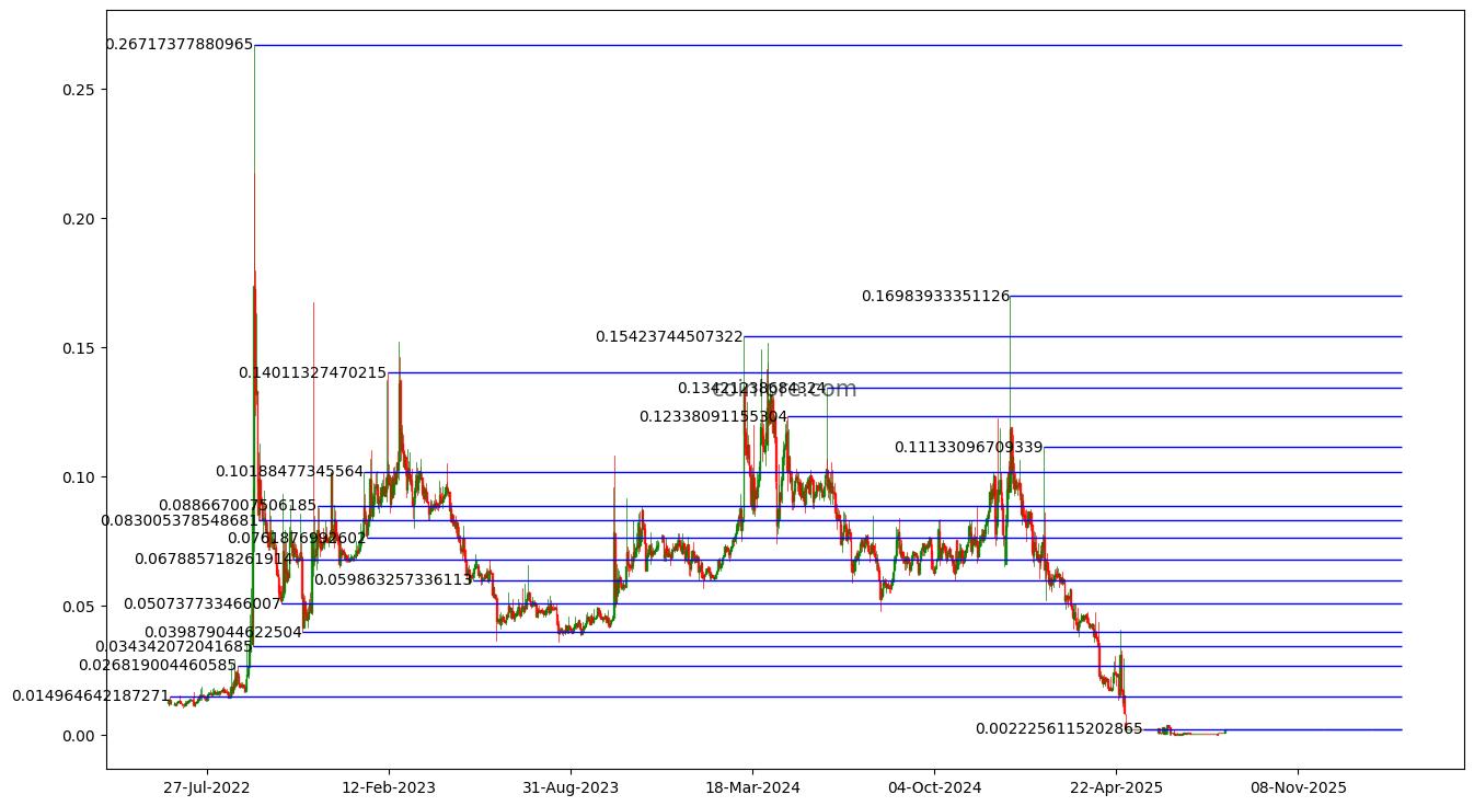 Niveles de soporte y de resistencia de Viberate