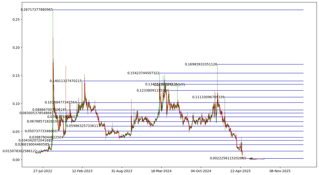 Viberate уровни поддержки и сопротивления