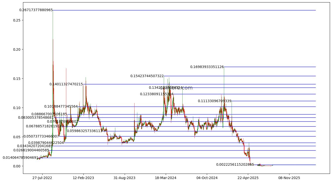 Viberate Destek ve Direnç Seviyeleri